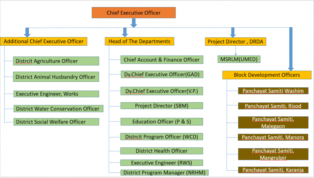 Administrative Setup | Zilla Parishad Washim | India
