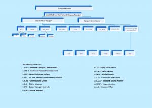 Administrative Setup Flow Chart | Department of State Transport (Haryana Roadways) | India