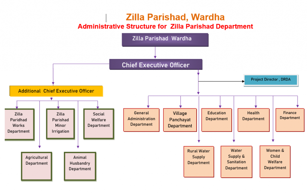 Administrative Setup | Zilla Parishad Wardha | India