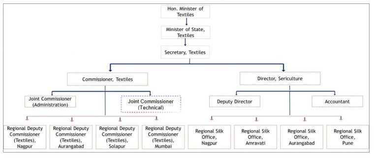 Administrative Setup | Co-operation, Marketing and Textiles Department ...