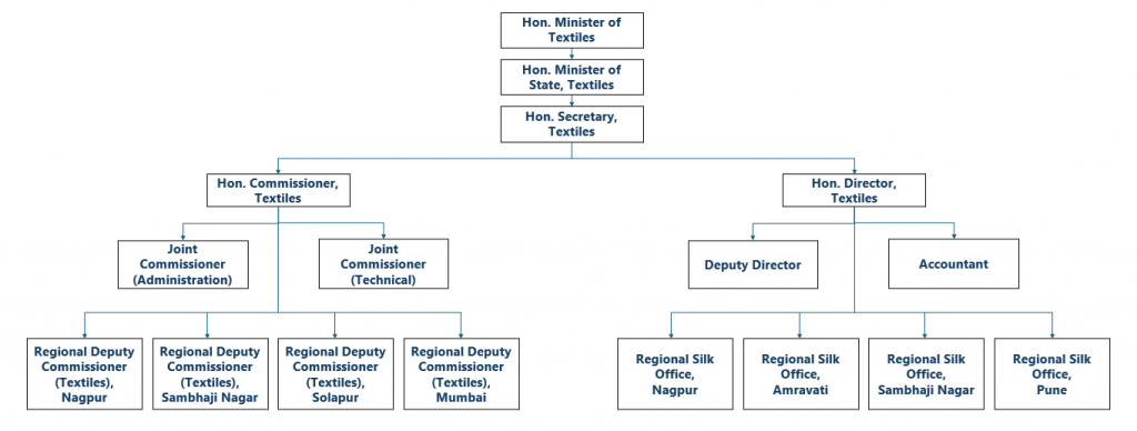 Administrative Setup | Co-operation, Marketing and Textiles Department ...
