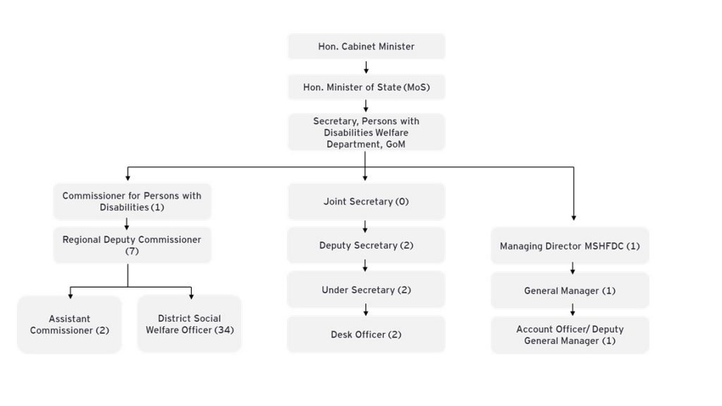 Administrative Setup | Persons with Disabilities Welfare Department ...