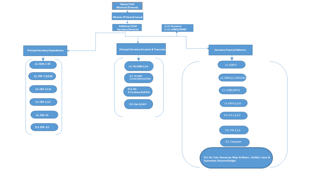 Administrative Setup | Finance Department | India