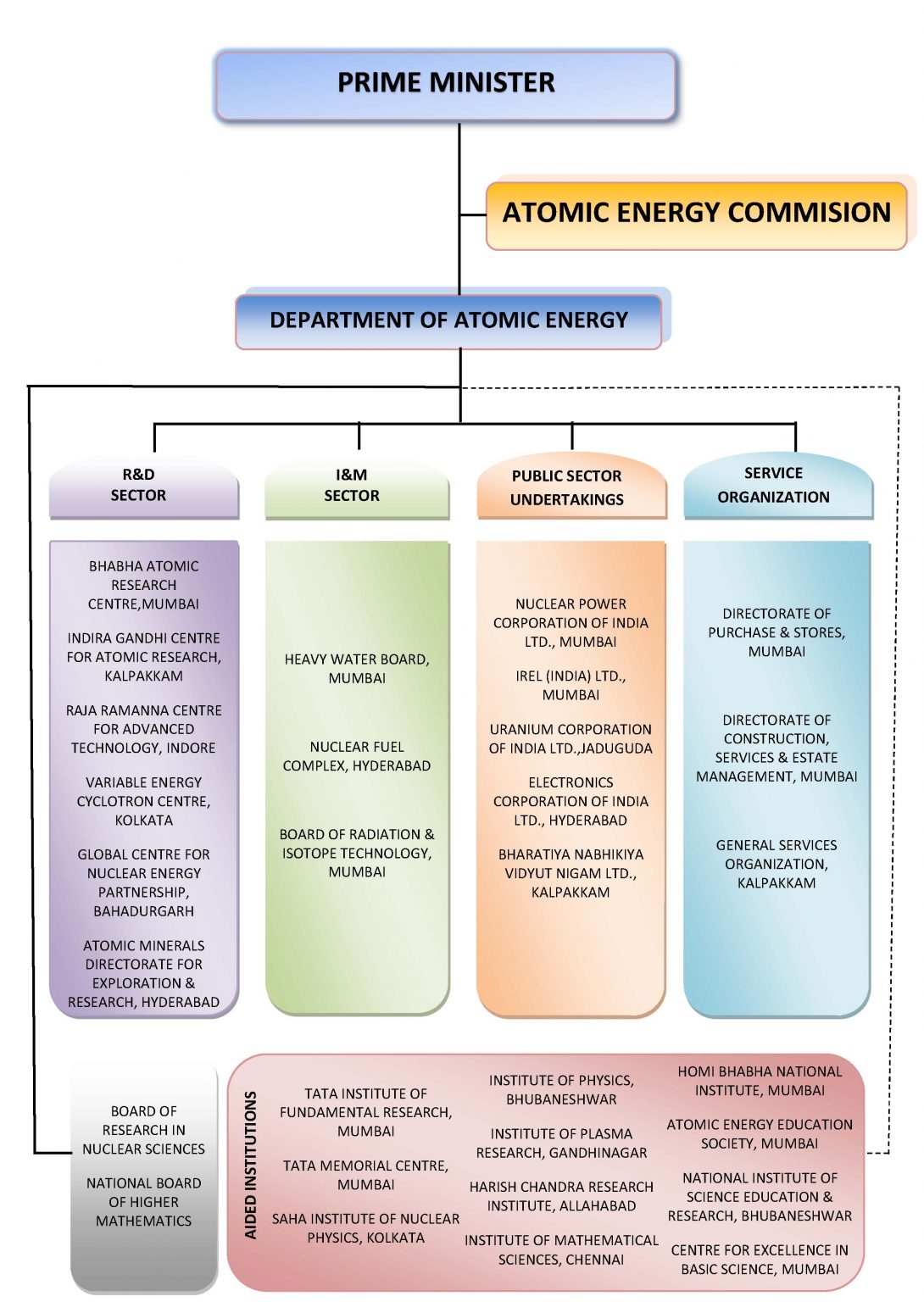 Organisation Structure | Department Of Atomic Energy | India