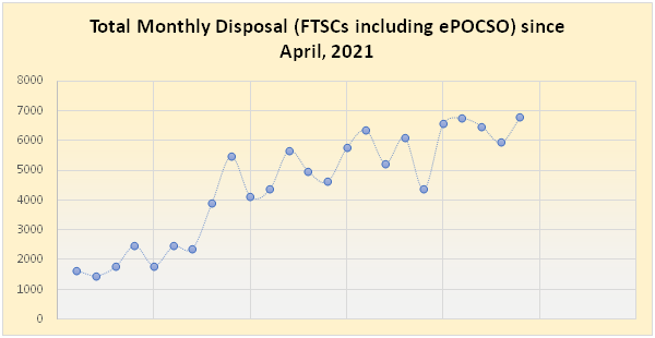 Fast Track Special Courts (FTSCs) | Department of Justice | India