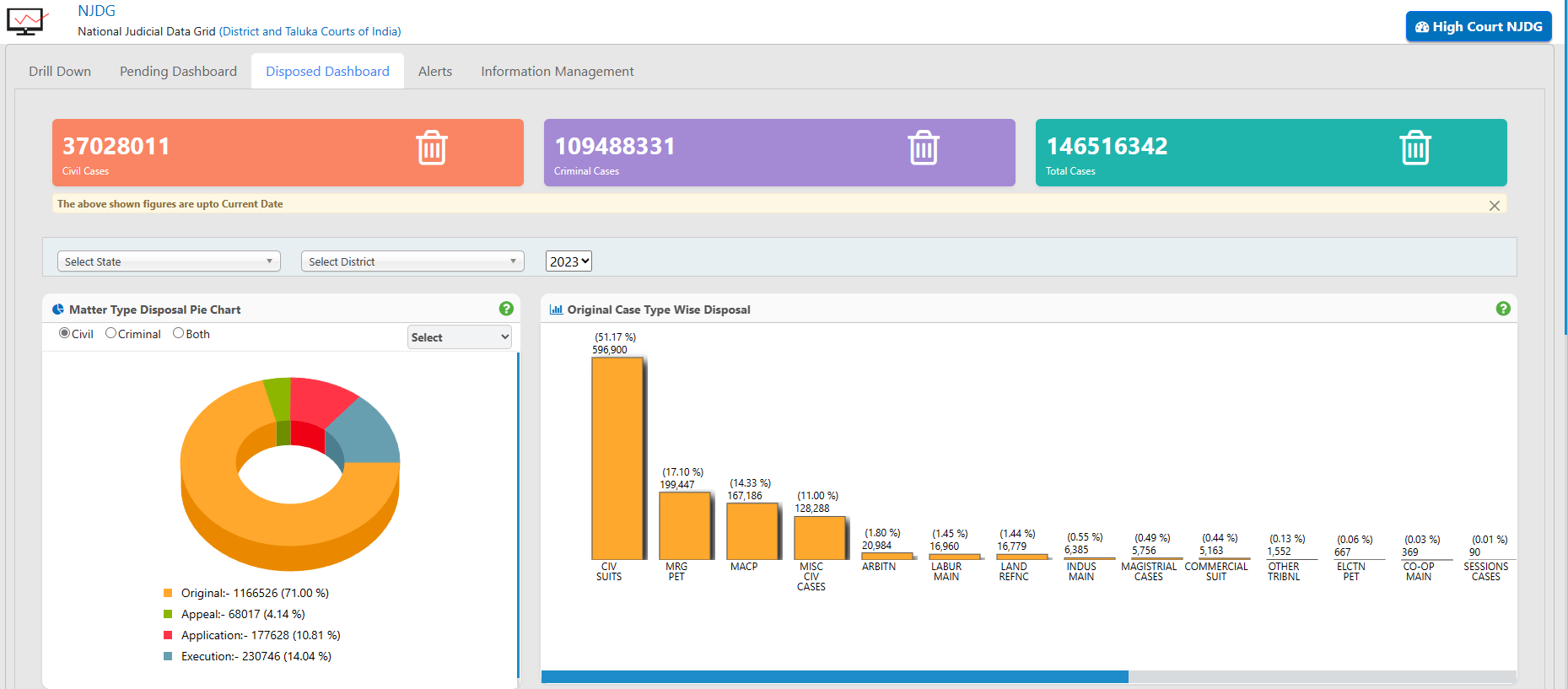 The National Judicial Data Grid (NJDG) | Department of Justice | India