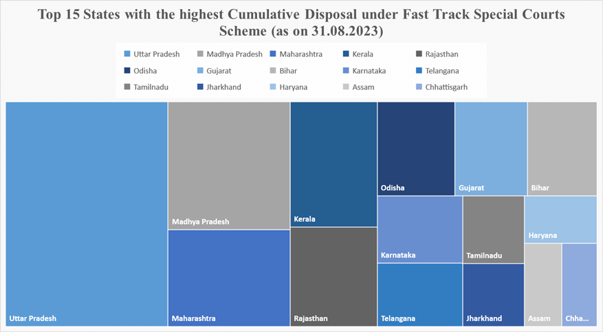 Fast Track Special Courts (FTSCs) | Department of Justice | India