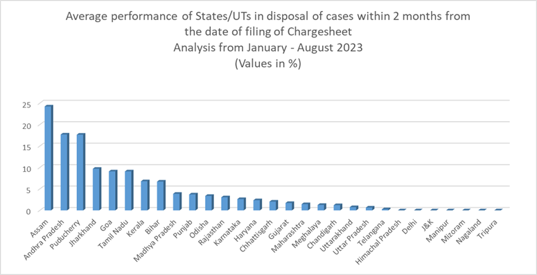Fast Track Special Courts (FTSCs) | Department of Justice | India