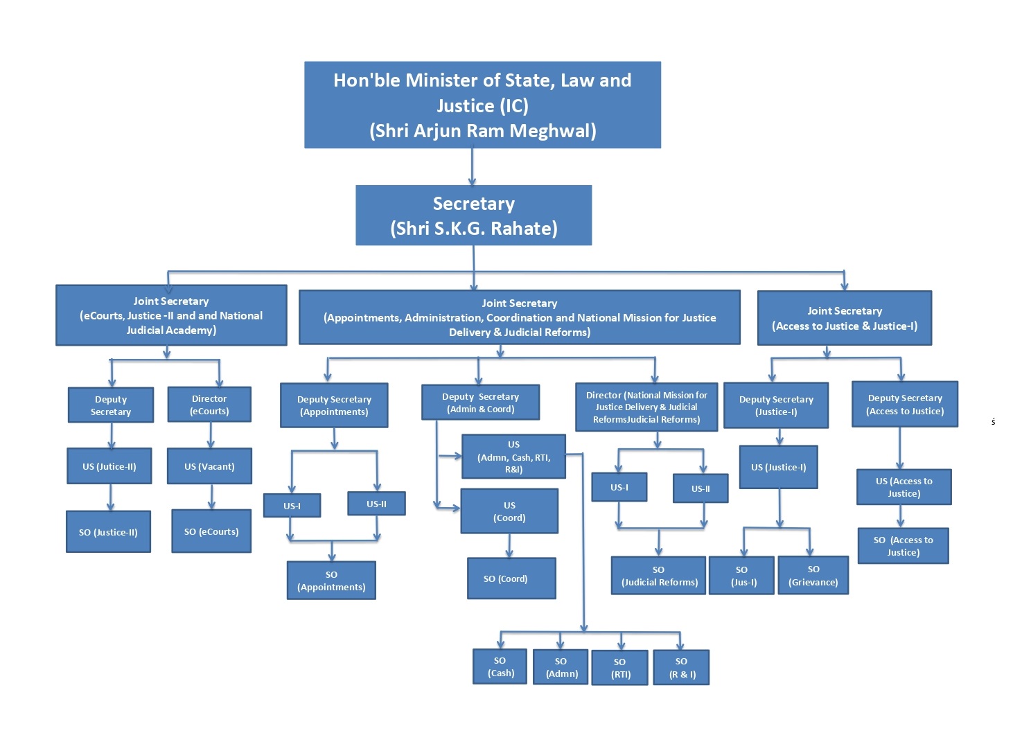 Organization Chart | Department of Justice | India