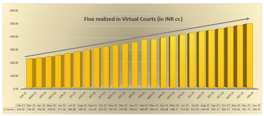 Virtual Courts | Department of Justice | India