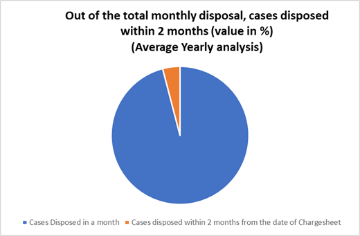 Fast Track Special Courts (FTSCs) | Department of Justice | India