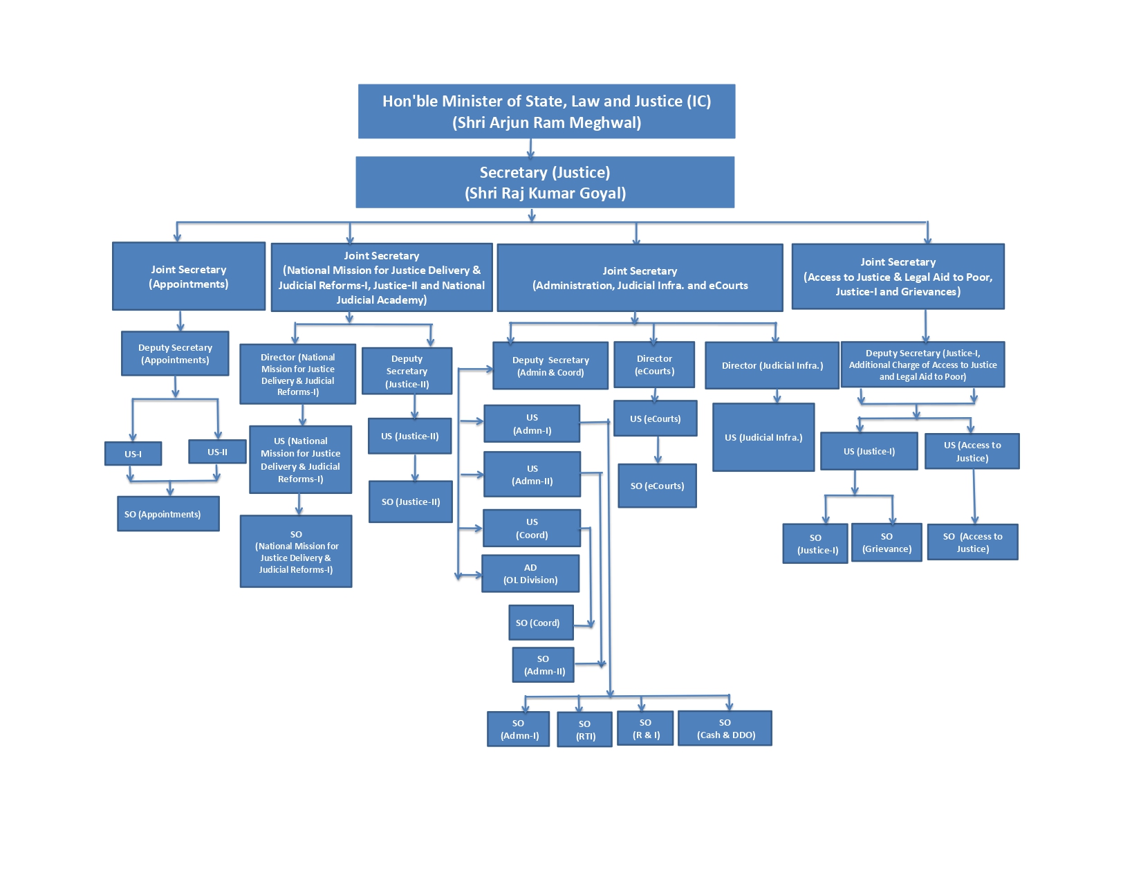 Organization Chart | Department of Justice | India