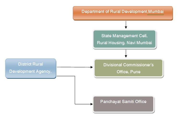 District Rural Development Agency | Zilla Parishad Satara | India