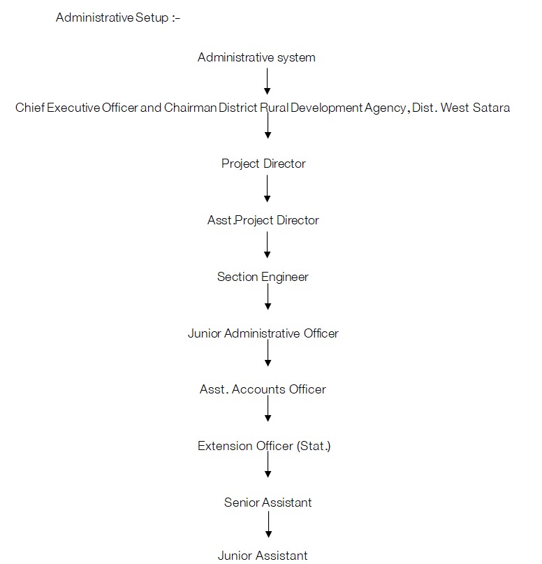 District Rural Development Agency | Zilla Parishad Satara | India