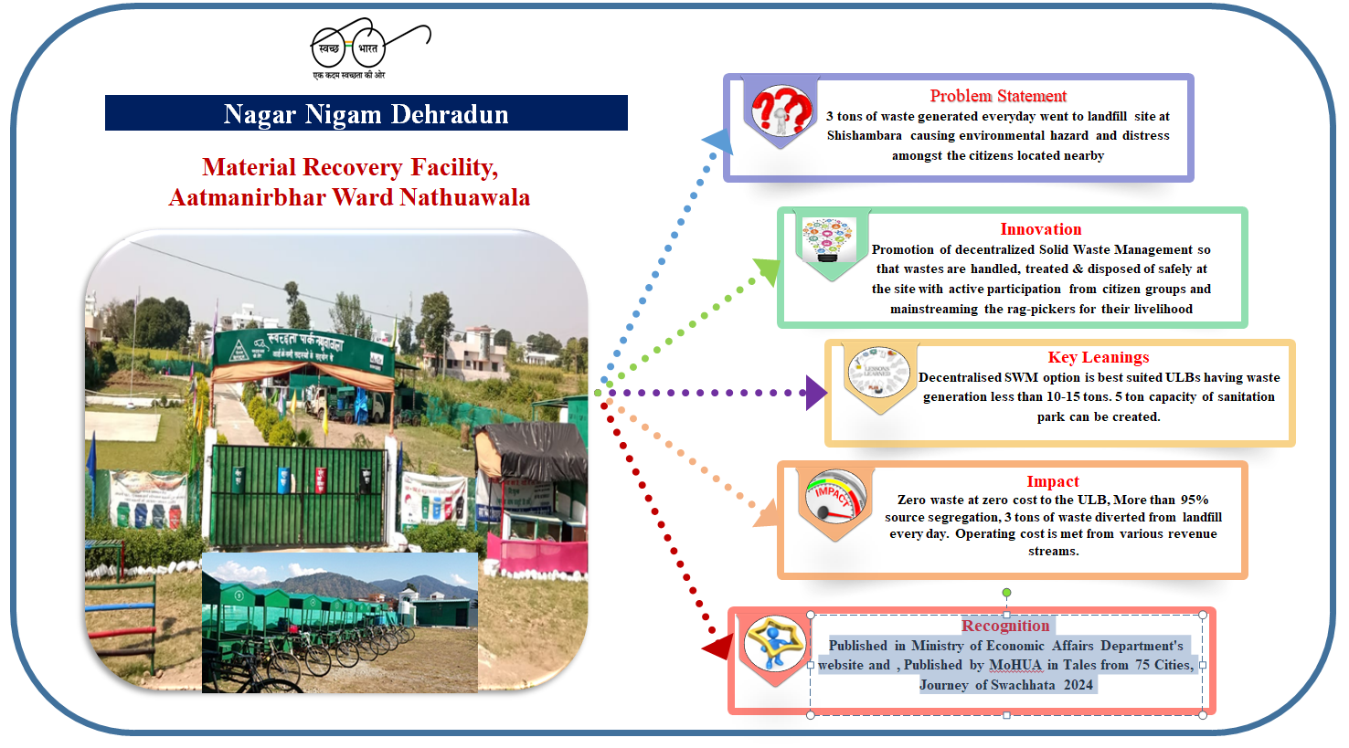 Dehradun - Material Recovery Facility, Aatmanirbhar | Urban Development ...