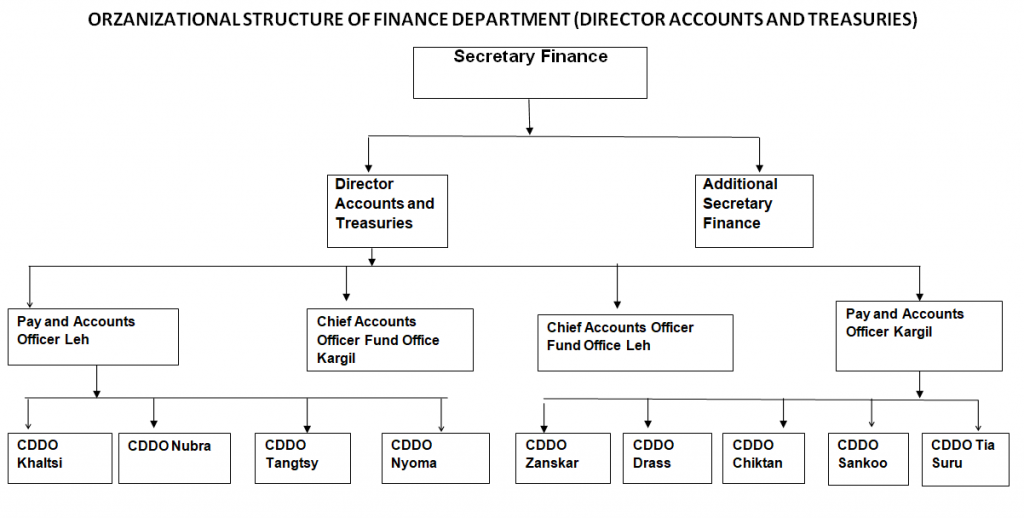 Finance Department | The Administration of Union Territory of Ladakh ...