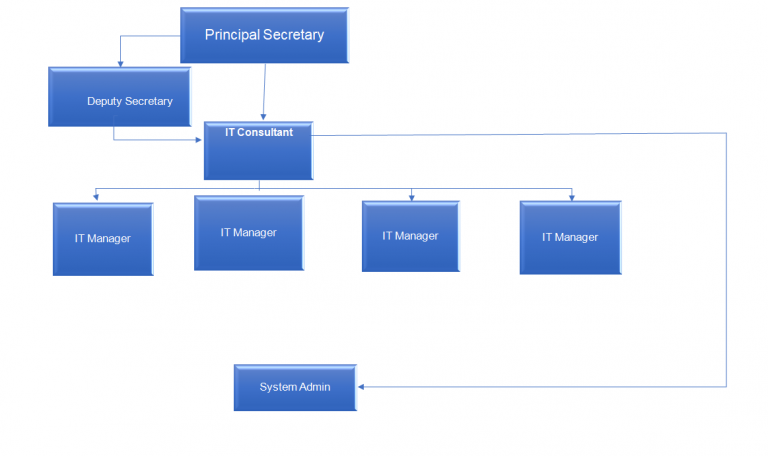 Information Technology | The Administration of Union Territory of ...