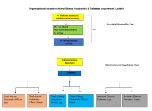 Animal/Sheep Husbandry | The Administration of Union Territory of ...