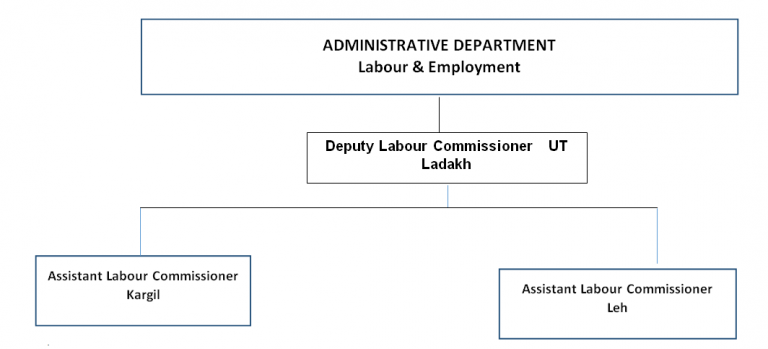 Labour Department | The Administration of Union Territory of Ladakh | India