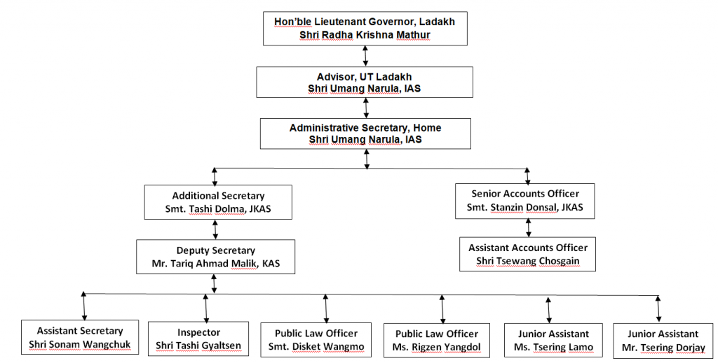 Home Department | The Administration of Union Territory of Ladakh | India