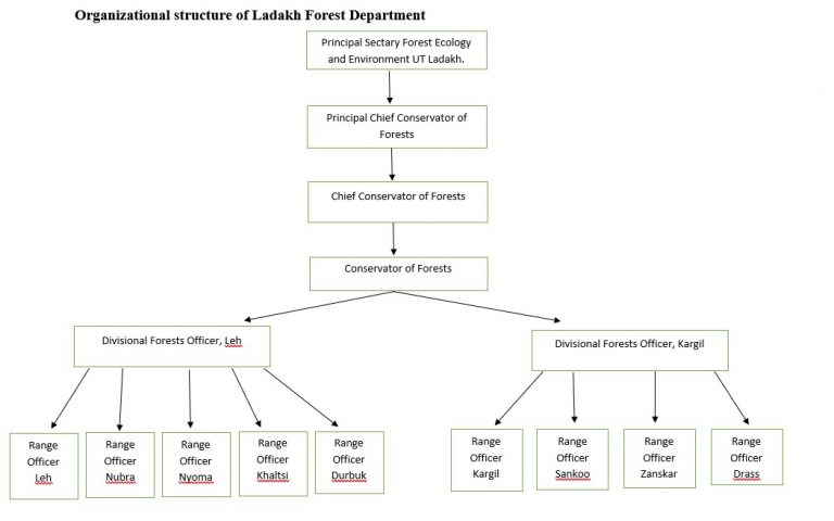 Forest, Ecology & Environment Department | The Administration of Union ...