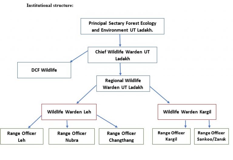 Department of Forest, Ecology & Environment | The Administration of ...