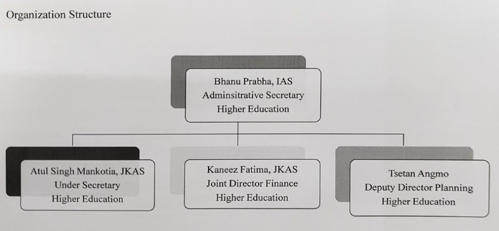 Higher Education | The Administration of Union Territory of Ladakh | India