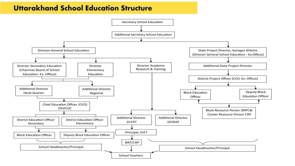 Organization Structure | Samagra Shiksha Government of Uttarakhand | India