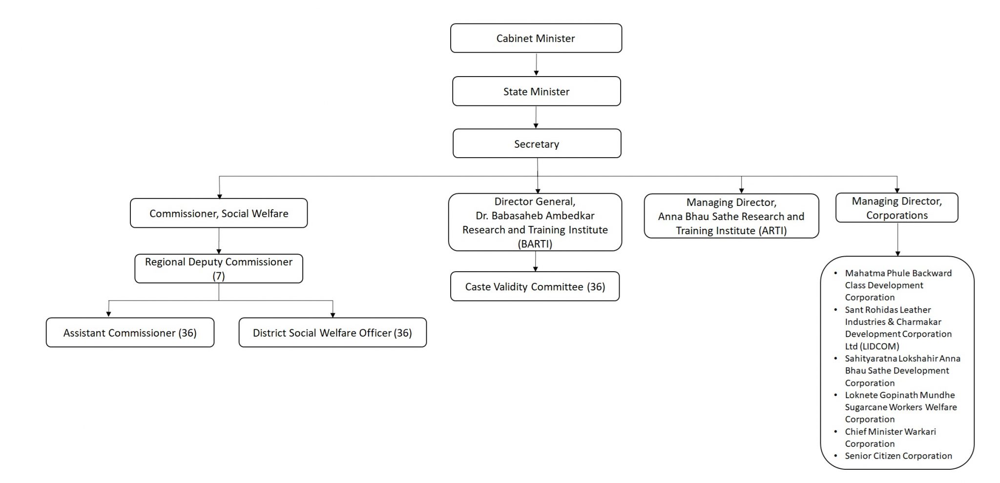 Administrative Setup | Social Justice & Special Assistance Department ...