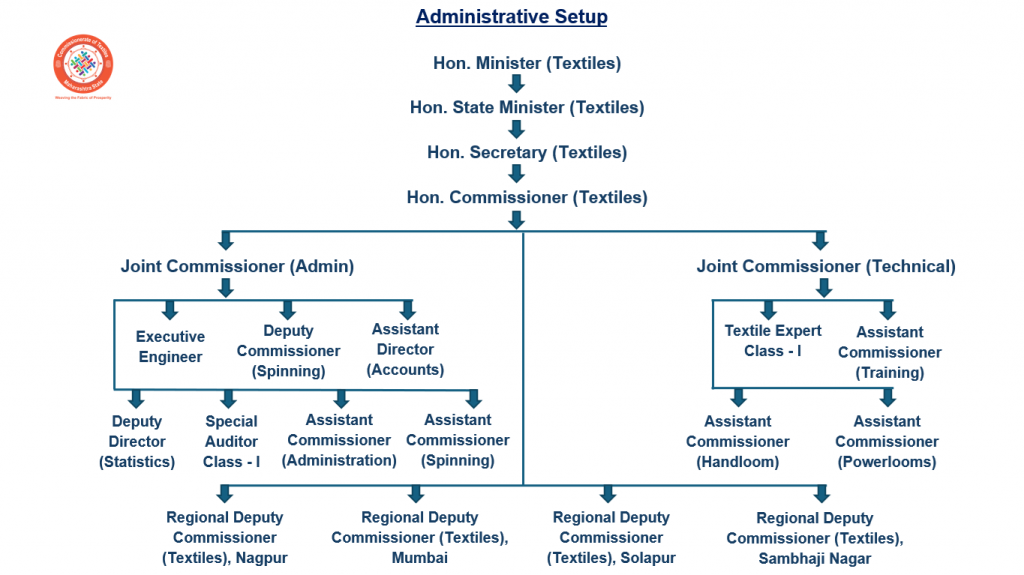Administrative Setup | Commissionerate of Textile | India