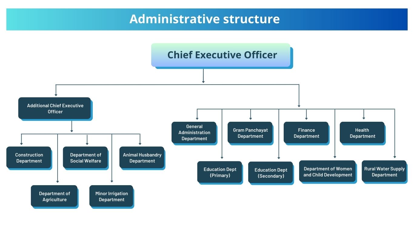 Administrative Structure | Zilla Parishad Pune | India