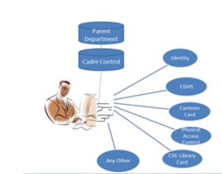 Future Projects | Smart Card Operating System (SCOSTA) | India