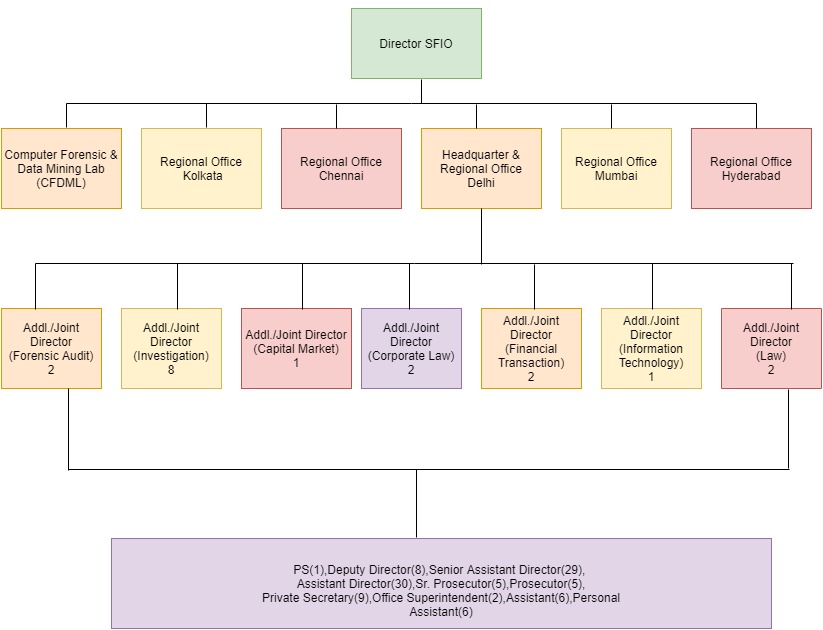 Organization Structure | Serious Fraud Investigation Office | India