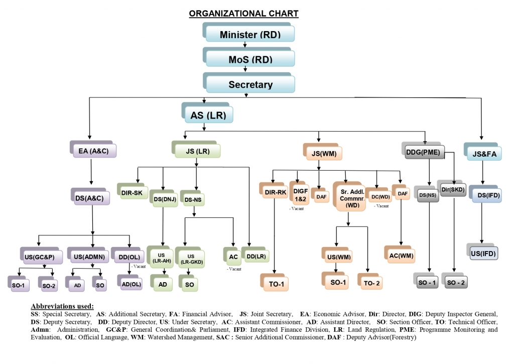 Organization Chart | DEPARTMENT OF LAND RESOURCES | India