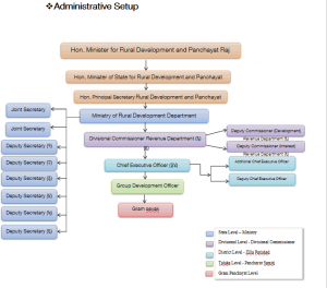 Administrative Setup | Rural Development and Panchayat Raj Department ...