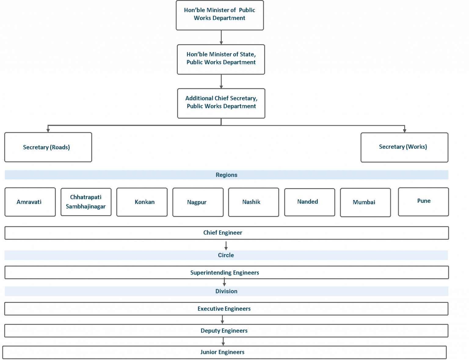 Organization Structure | Public Works Department | India