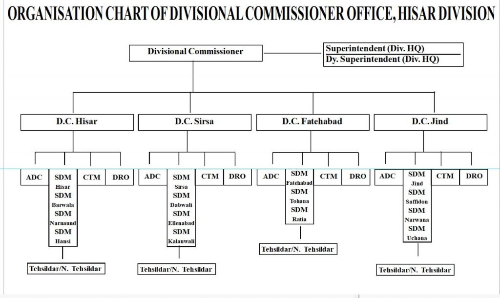Administrative Setup | Divisional Commissioner Hisar | India