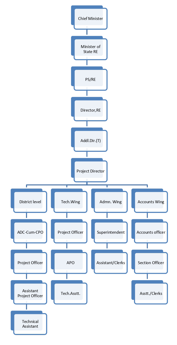 Administrative Setup | New & Renewable Energy Department | India